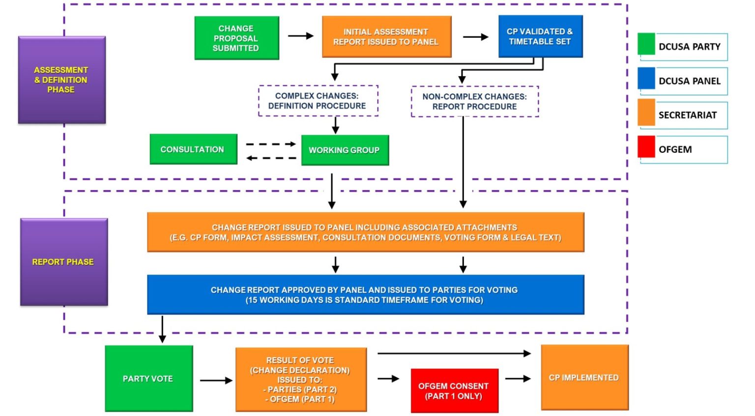 DCUSA Change Process Overview - DCUSA